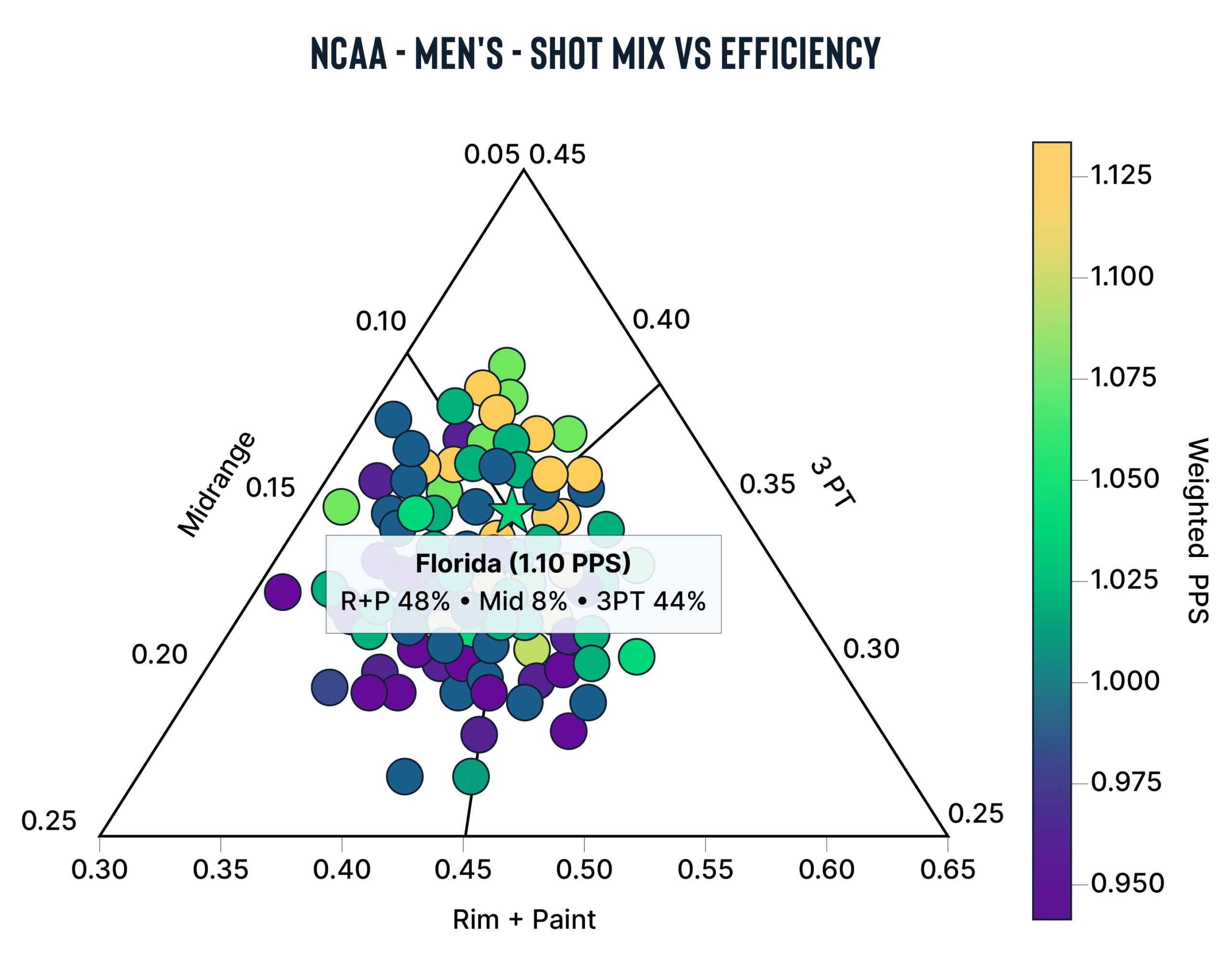 SHOT MIX AND EFFICIENCY: What Separates The Champions from the Pack ...