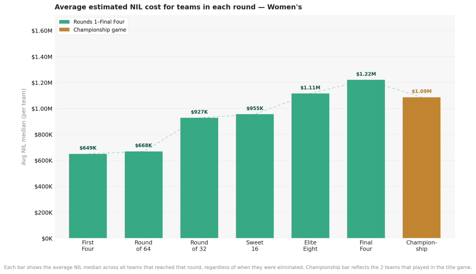 What Does It Cost to Win in March? NIL Spending & the 2026 Tournament ...