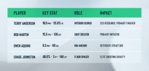 High Point Is Not Rebuilding. They Are Recalibrating. | ShotTracker